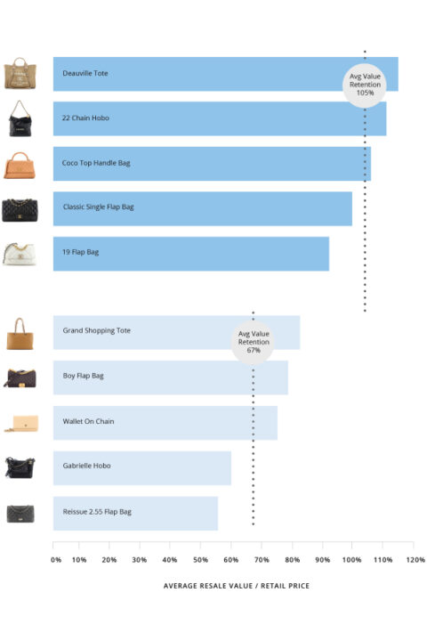 5 Chanel Bags Worth the Investment | The Vault